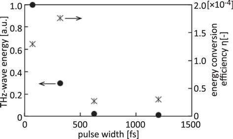 The Thz Wave Energy And The Efficiency In The 33 μm Pumping Ppln Download Scientific Diagram