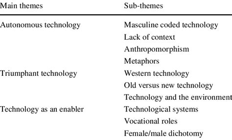 The Main Themes And Sub Themes Derived Through The Thematic Analysis