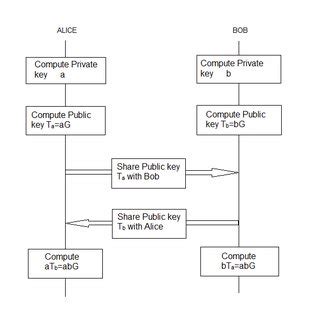 PDF ECDH Based Security Model For IoT Using ESP8266