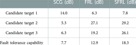 Processing Results Of Candidate Targets With Different Methods