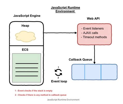 Event Loops In Javascript Optimizing Your Code Performance By Niharneha Medium