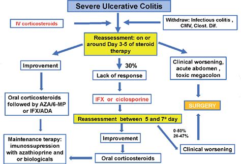Figure 2 From Restorative Proctocolectomy When To Propose And When To