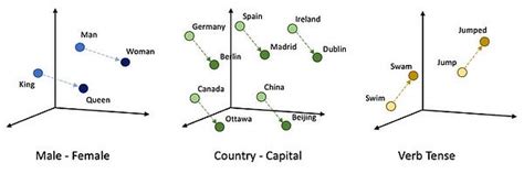 christopher g on linkedin embeddings knowledge graphs the future