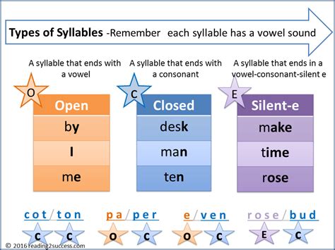 Reading2success 6 Syllable Types Free Resources And Activities