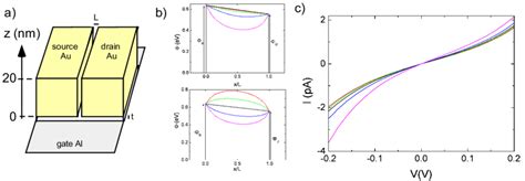 Color Online A Geometry Used In The Gate Effect Simulations The Download Scientific Diagram
