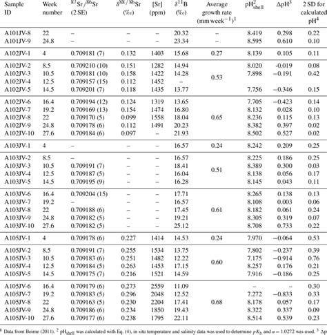 Summary Of Shell Data Download Table
