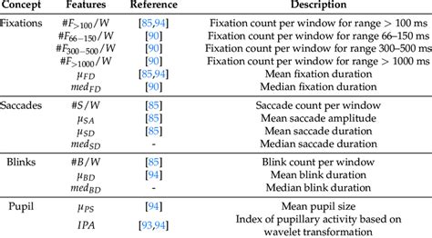 List Of Extracted Expert And Statistical Eye Tracking Features Download Scientific Diagram