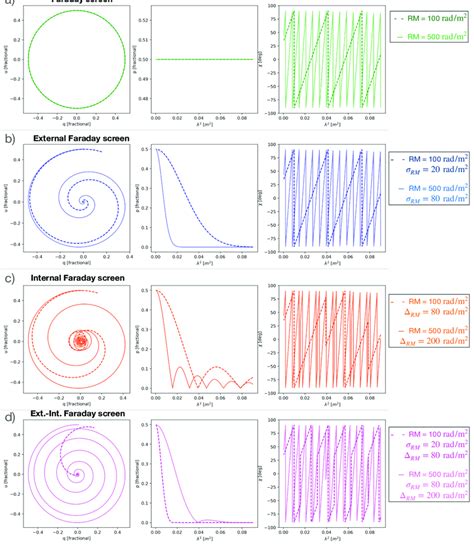 Representation Of Depolarization Models A Equation 6 Faraday Download Scientific Diagram