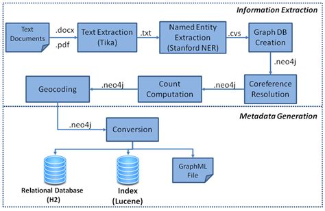 The Data Ingestion Process Download Scientific Diagram