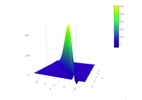 3d Plot Of The Solution Computed By One Iteration Of The Semigroup