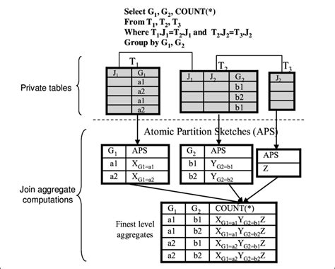 Join Aggregates With Group By Download Scientific Diagram