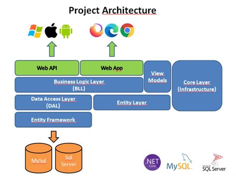 Aspnet Core 31 Web Api As A Complete Backend Solution Upwork