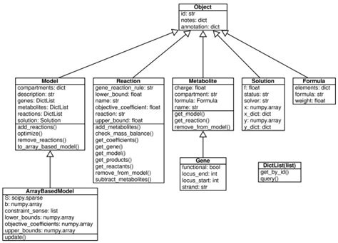 core classes in cobra for python with key attributes and methods
