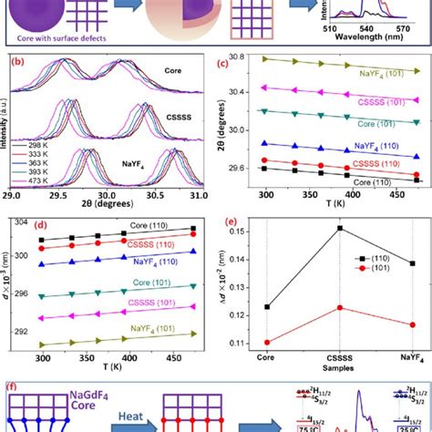 PDF Nanoscale Ultrasensitive Temperature Sensing Based On Upconversion Nanoparticles With