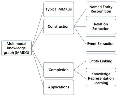 A Survey On Multimodal Knowledge Graphs Construction Completion And Applications