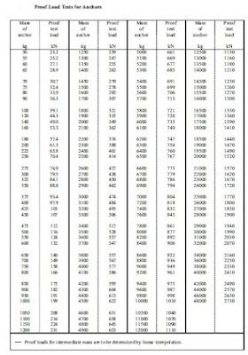 Proof Load Test Anchor