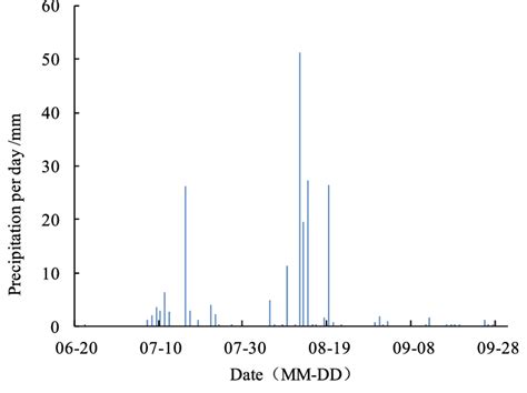 The Precipitation During The Experiment Download Scientific Diagram