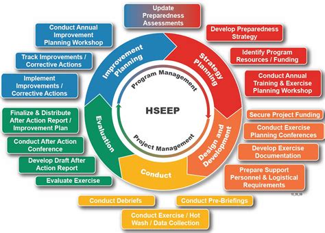 Managing An Exercise Program Part 6 Conducting Exercise Planning
