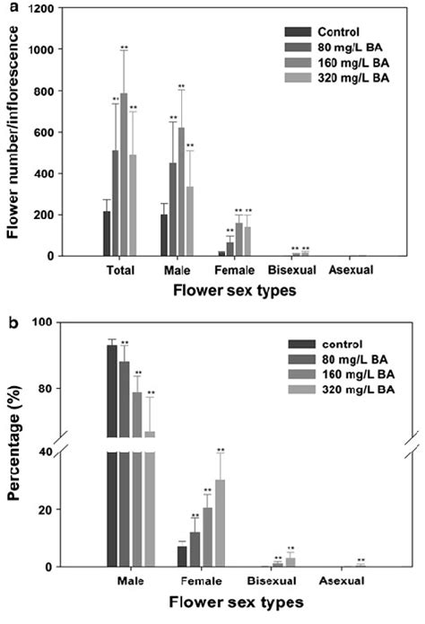 A Effects Of BA Treatments On Flower Number Of Different Sex Types Per Download Scientific
