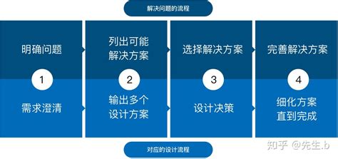 设计的推导——从需求到方案的设计思维解析 知乎