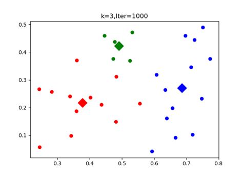 原型聚类之高斯混合聚类及python实现faiculty的博客 Csdn博客