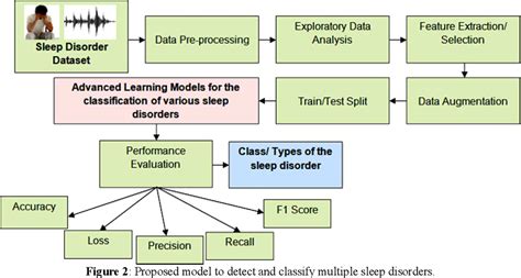Figure 2 From Automatic Detection And Classification Of Sleep Disorders Using Ai Learning Models