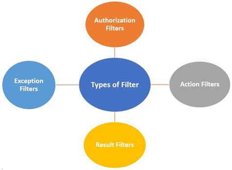 mvc filters tutorialstrend