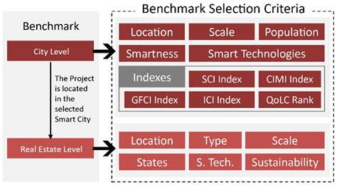 Evaluating Cities And Real Estate Smartness And Integration Introducing A Comprehensive