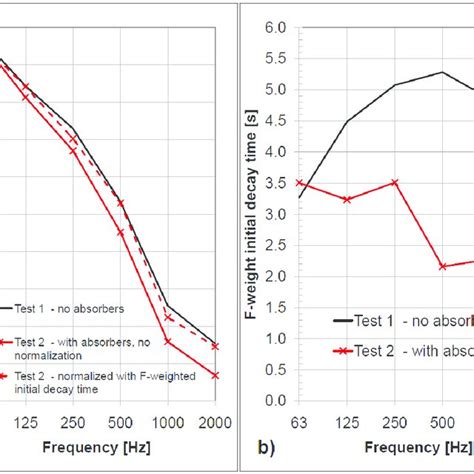 Linear Responsibility Chart For Construction Planning And Design Activities Download