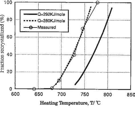 Figure 11 From Recrystallization Behavior And Texture Formation Of Rapidly Annealed Cold Rolled