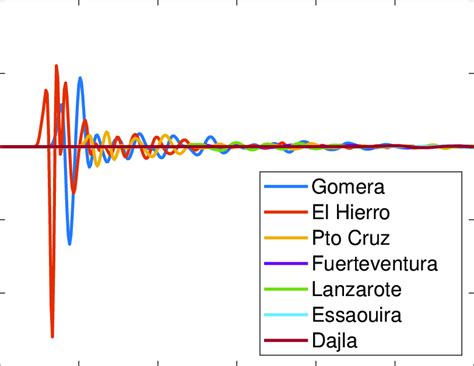 Time Series Of Water Surface Elevations At Selected Points Figure 1