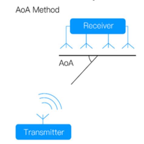 Bluetooth Direction Finding Aoa Method Download Scientific Diagram