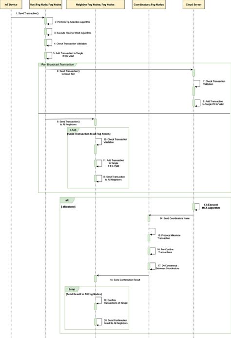 Sequence Diagram Of Transaction Confirmation In The Proposed Architecture Download Scientific