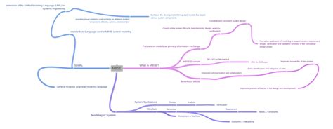 Mbse Coggle Diagram