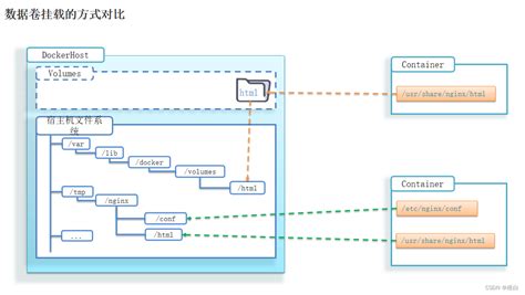 docker csdn博客