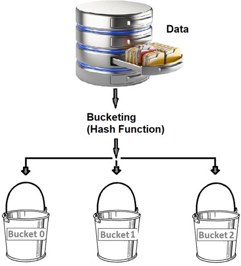 Partitioning Vs Bucketing In Hive Big Data And Sql