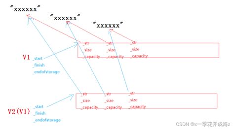 【c】stl之vector功能及模拟实现vector 自实现 模拟 Stl Stdmove Csdn博客