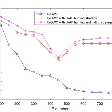 service rate of ue with different ue number download scientific diagram