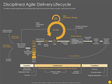 Disciplined Agile Delivery Lifecycle Scrum Software Development Life