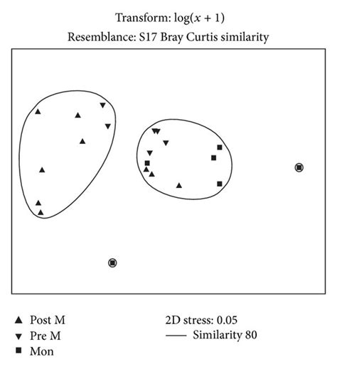 NMDS Based On Log Transformed Log X 1 Data Of A Total Download Scientific Diagram