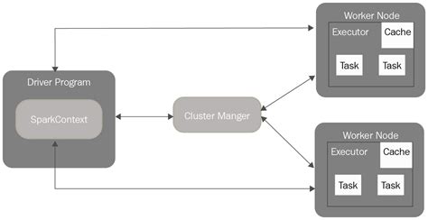 Cluster Mode Using Different Managers Hands On Deep Learning With Apache Spark