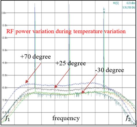 RF Power Output Response In Frequency Band Over Temperature Range Download Scientific Diagram