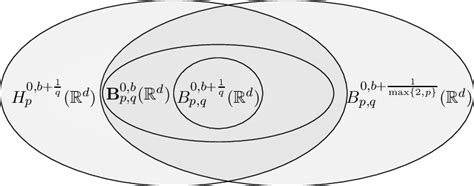 Relationships Between The Besov And Sobolev Spaces Involving Only Download Scientific Diagram