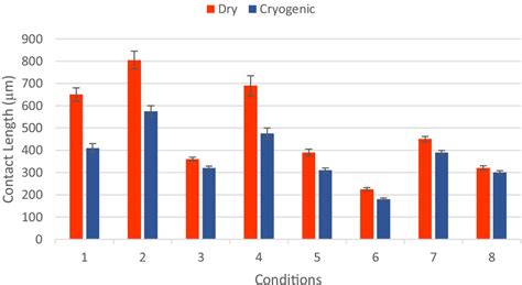 Tool Chip Contact Length At Selected Conditions Under Dry And Cryogenic Download Scientific