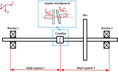 The Schematic Diagrams Of Dual Segment Single Span Rotor Bearing System Download Scientific