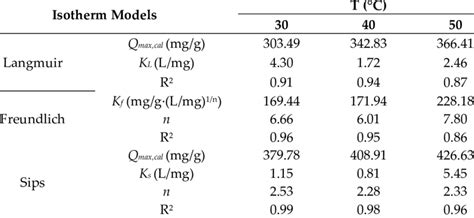 The Adsorption Isotherm Models Parameters Of Cr Vi On Mps Download Scientific Diagram