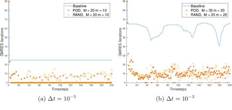 figure 1 from subspace acceleration for a sequence of linear systems