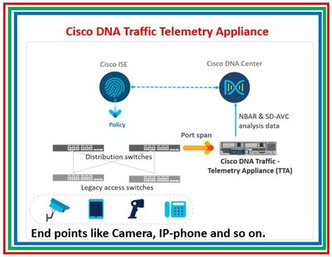 Cisco DNA Traffic Telemetry Appliance The Network DNA