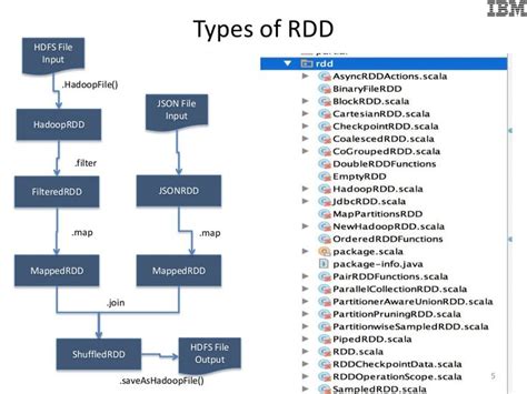 Types Of Rdd Apache Spark Spark Sql