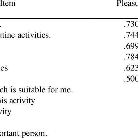The Output Of Factor Analysis Download Scientific Diagram